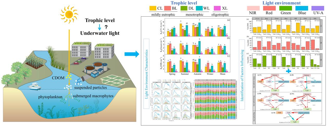 我院吴晓东副教授团队在中科院一区TOP期刊“Ecological Indicators”发表最新研究成果